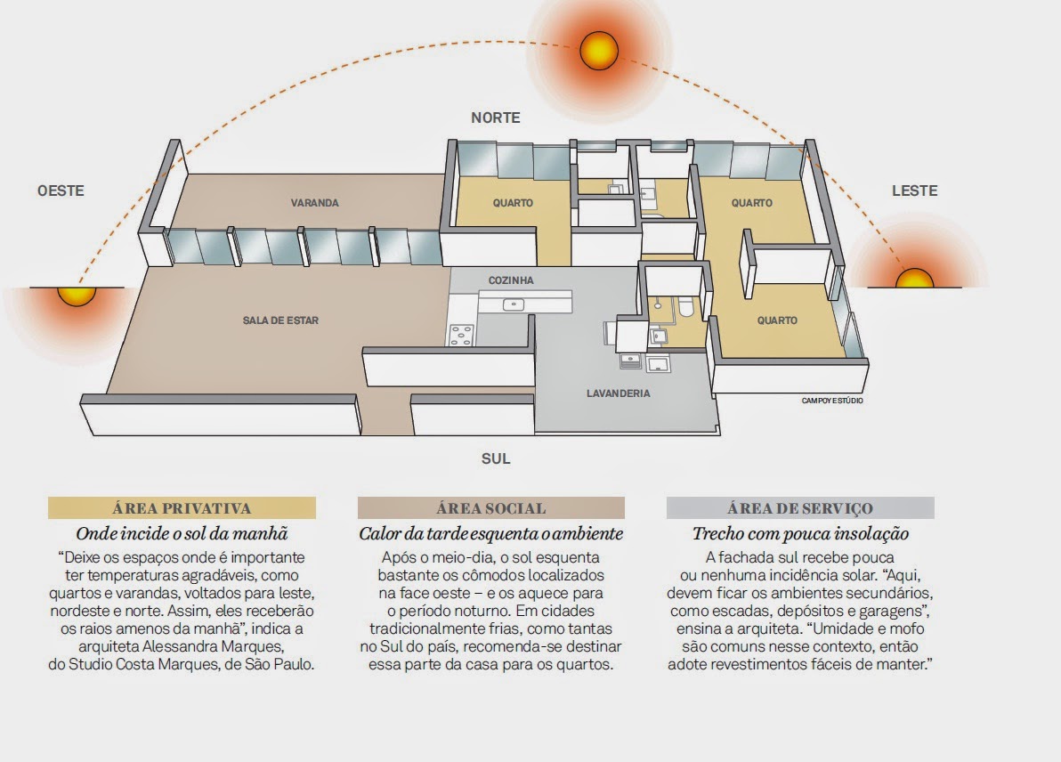 Coisa Minha, Casa: A Orientação Solar e o Projeto Arquitetônico