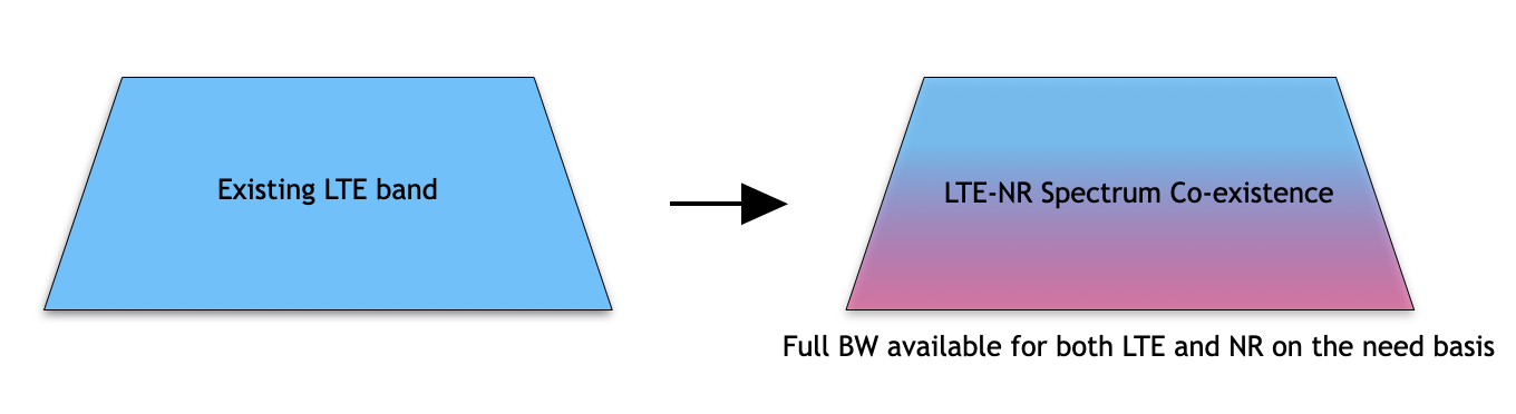 How LTE Stuff Works?: 5G NR: DSS - Dynamic Spectrum Sharing