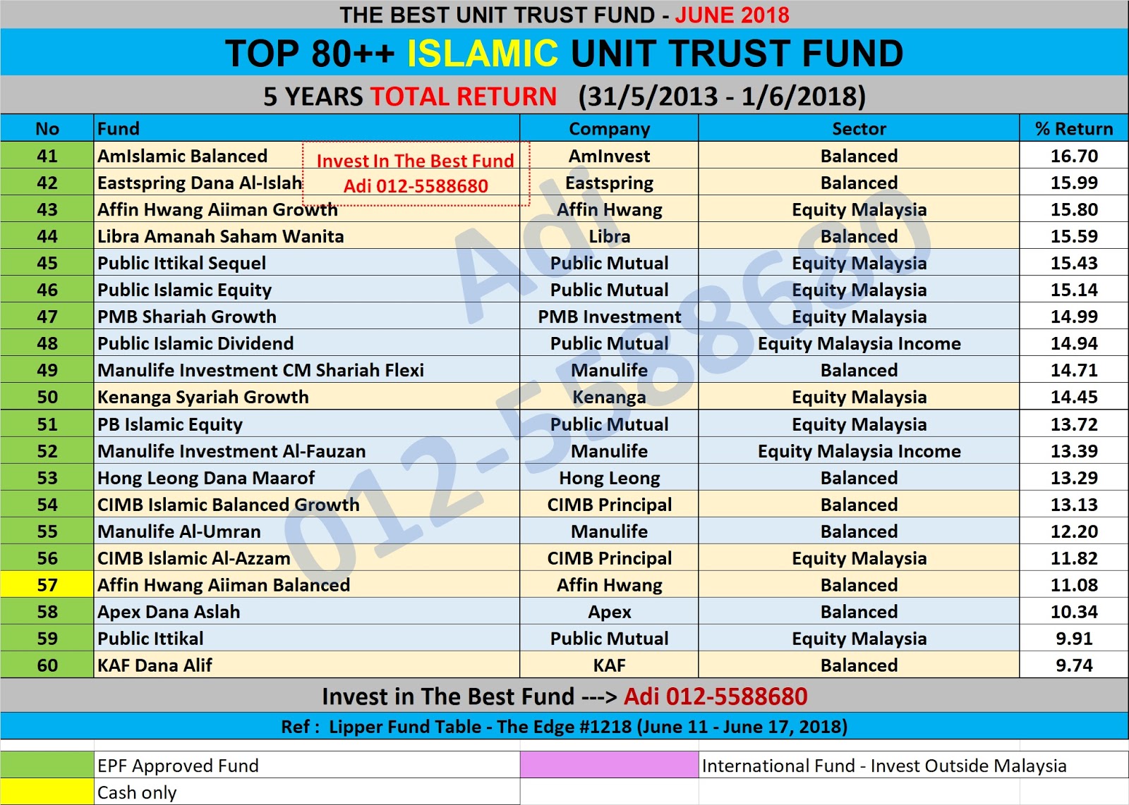 PELABURAN UNIT TRUST TERBAIK MALAYSIA : THE BEST SHARIAH COMPLIANT UNIT ...