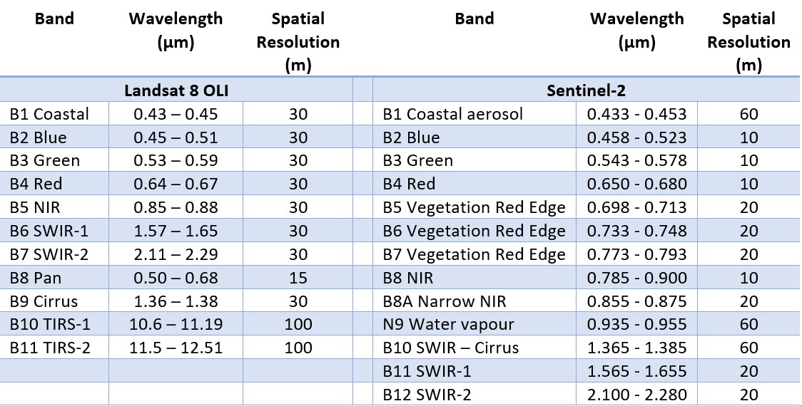 Tutor QGIS | Analisis NDVI, NDBI, dan NDWI dengan Citra Landsat 8 OLI ...