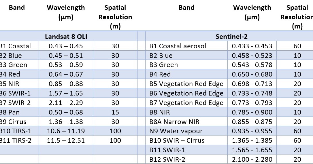 Tutor QGIS | Analisis NDVI, NDBI, dan NDWI dengan Citra Landsat 8 OLI ...