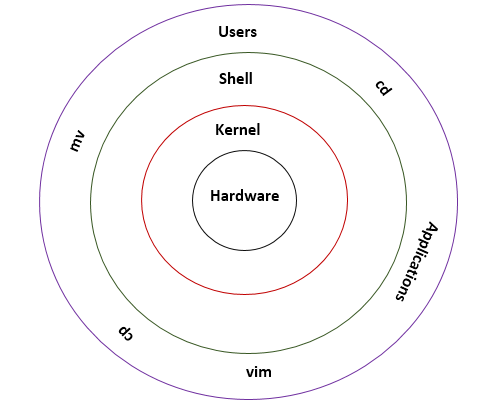 Linux Overview | Basics of Linux | Linux Architecture | Server OS ...
