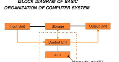 Fundamentals Of Computer - Chapter-2- Functional Units Of Computer