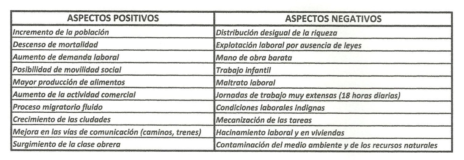 Aspectos positivos y aspectos negativos de la Revolución Industrial