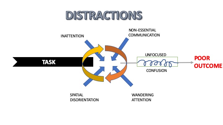 The Arts, Sciences and Medicine: On DISTRACTIONS