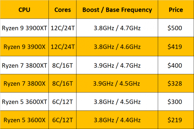 AMD Announces Ryzen 3900XT, 3800XT, and 3600XT Performance Desktop CPUs