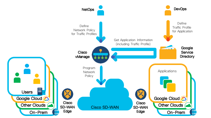 Simplifying the DevOps and NetOps Journey using Cisco SD-WAN Cloud Hub ...