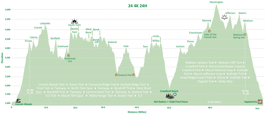 Hiking in the White Mountains and Adirondacks: Elevation Profiles