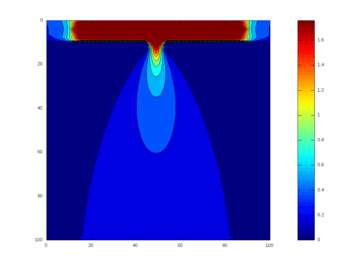 Civil Engineering Softwares Draw 2 D Contour Figure Using Octave