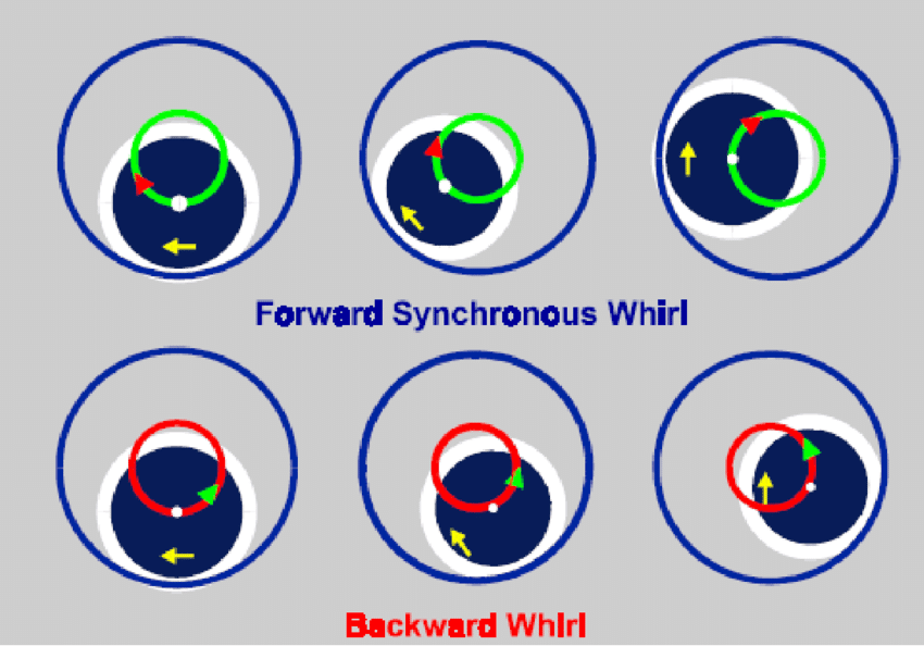 Bit & BHA Whirl: Basics & Corrective Actions | Drilling Course