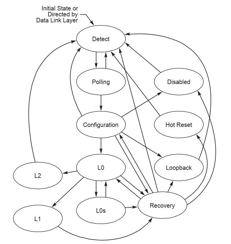 大同 Work Notes: 簡介PCI Express: Link Training and Status State Machine ...