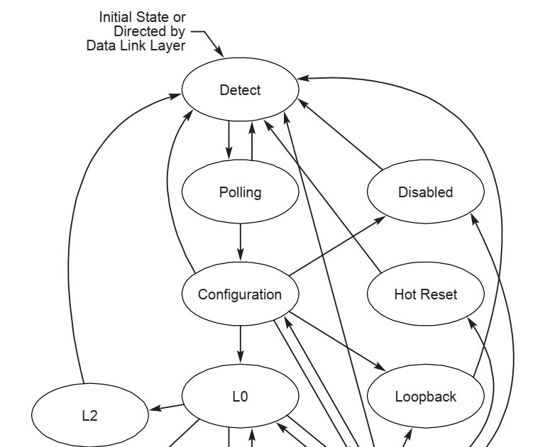 大同 Work Notes: 簡介PCI Express: Link Training and Status State Machine ...