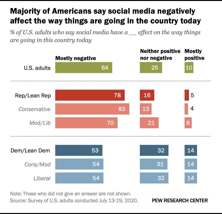 64% of Americans blame Social Media for Spreading Negativity! / Digital ...