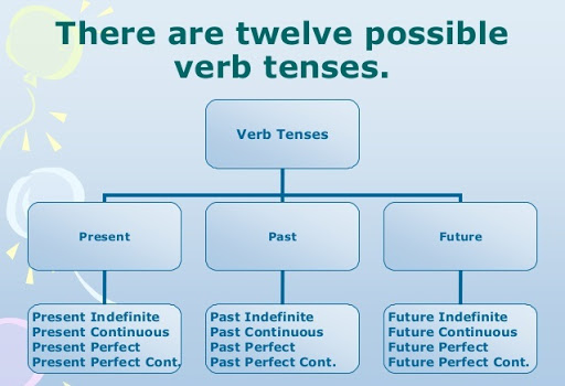 INDEFINITE TENSE, (TENSES PART 1)