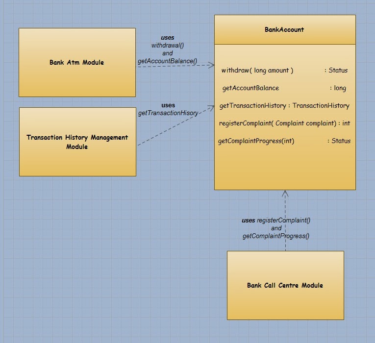 A General Discussion On The Accepted Design And Principles Of Object Oriented Programming
