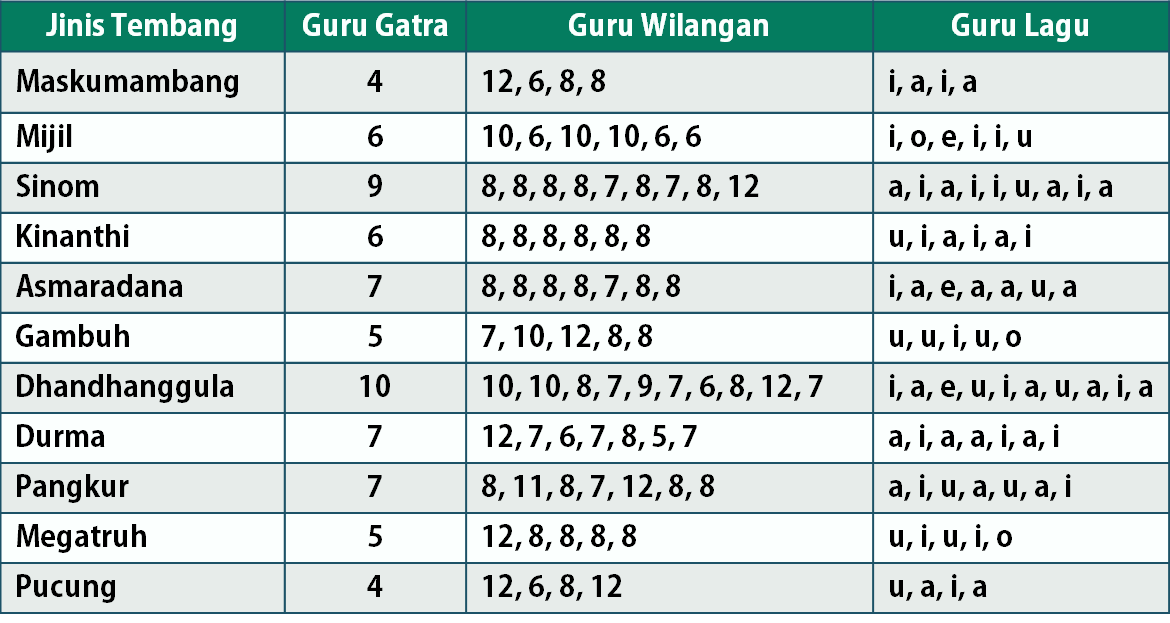 Guru Gatra, Guru Lagu, dan Guru Wilangan