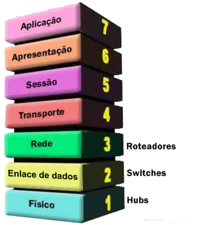 Segurança & Tecnologia da Informação: Entendendo o modelo OSI