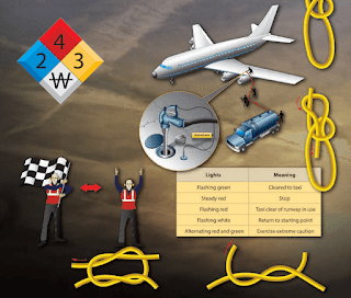 Aviation Safety, Ground Operations, and Servicing