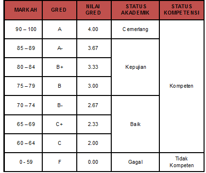 SISTEM GRED | KK KULIM EXAM