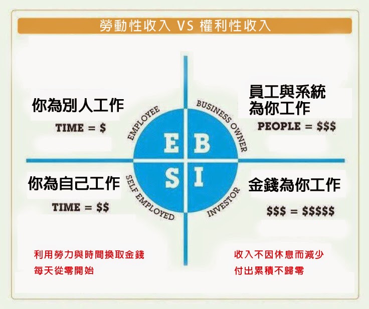 簡單分享、富有思考: ESBI 與 權利性收入