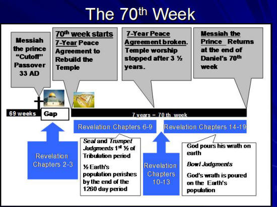 Bible Prophecy : The 70 Weeks Of Daniel