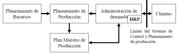 Logística Integral a los ojos de Angélica: DRP: Planeamiento de ...