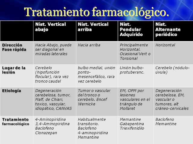 Neurociencias de la memoria y del equilibrio: NISTAGMUS CENTRALES ...