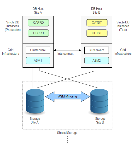 Oracle Single Instance Failover Cluster (Extended Distance) - Oracle ... Oracle Single Instance Failover Cluster (Extended Distance) - Oracle ...
