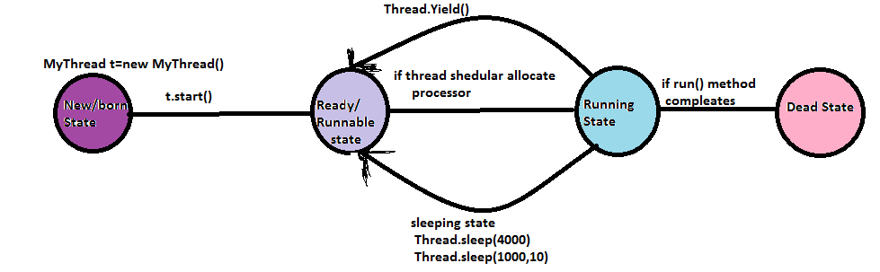 Life Cycle Of Thread In Java With Example Learnprogramingbyluckysir