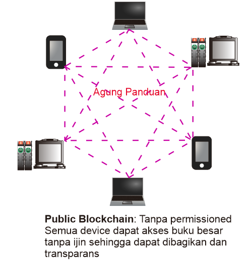 Tiga Jenis atau Kategori Blockchain - AGUNG TUTORIAL