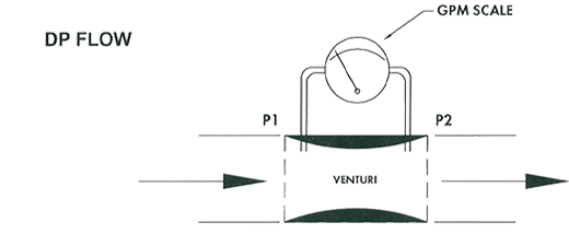 Measuring Flow Using Differential Pressure | The Industrial, Municipal ...