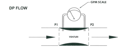 Measuring Flow Using Differential Pressure | The Industrial, Municipal ...