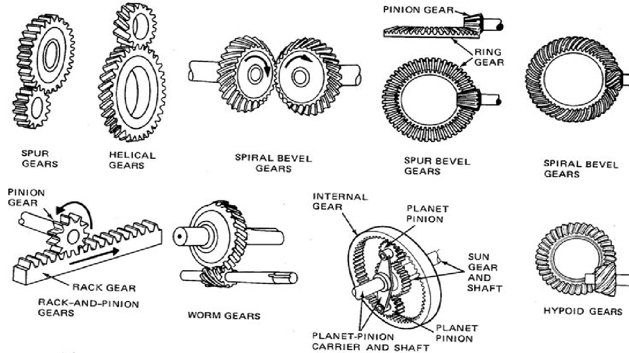 Different Types of Gears - Electrical Blog
