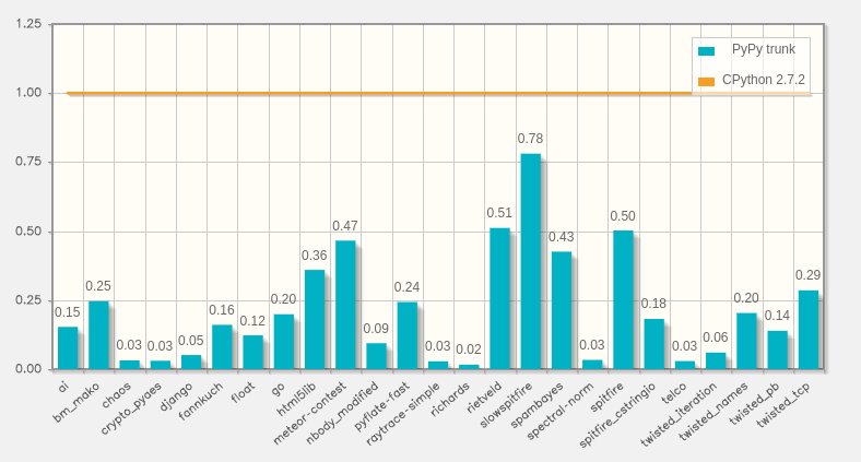 Understanding different Python Implementations