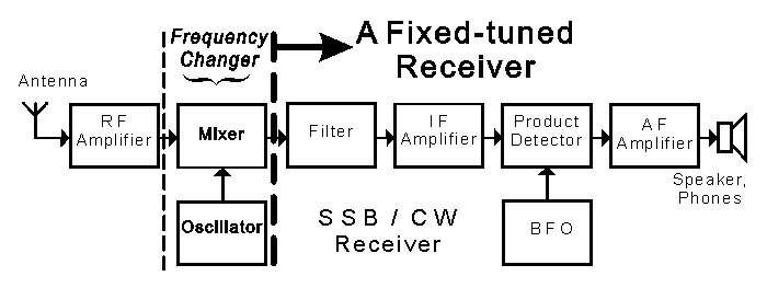 How To Draw Receiver Block Diagrams - Tech Journal - Electronic ...
