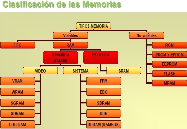 IKASKETA DIGITALA EHU/UPV: Evolution of memory storage
