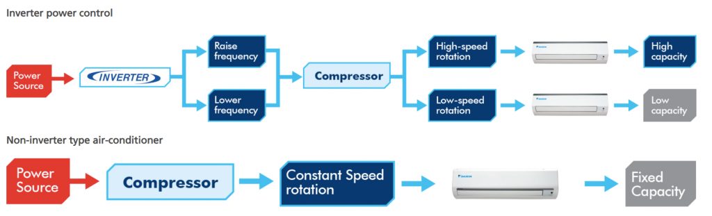 Inverter vs Non Inverter AC | Power Consumption