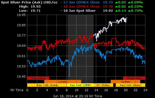 Silver and Gold Prices: All Silver and Gold Price Indicators are ...