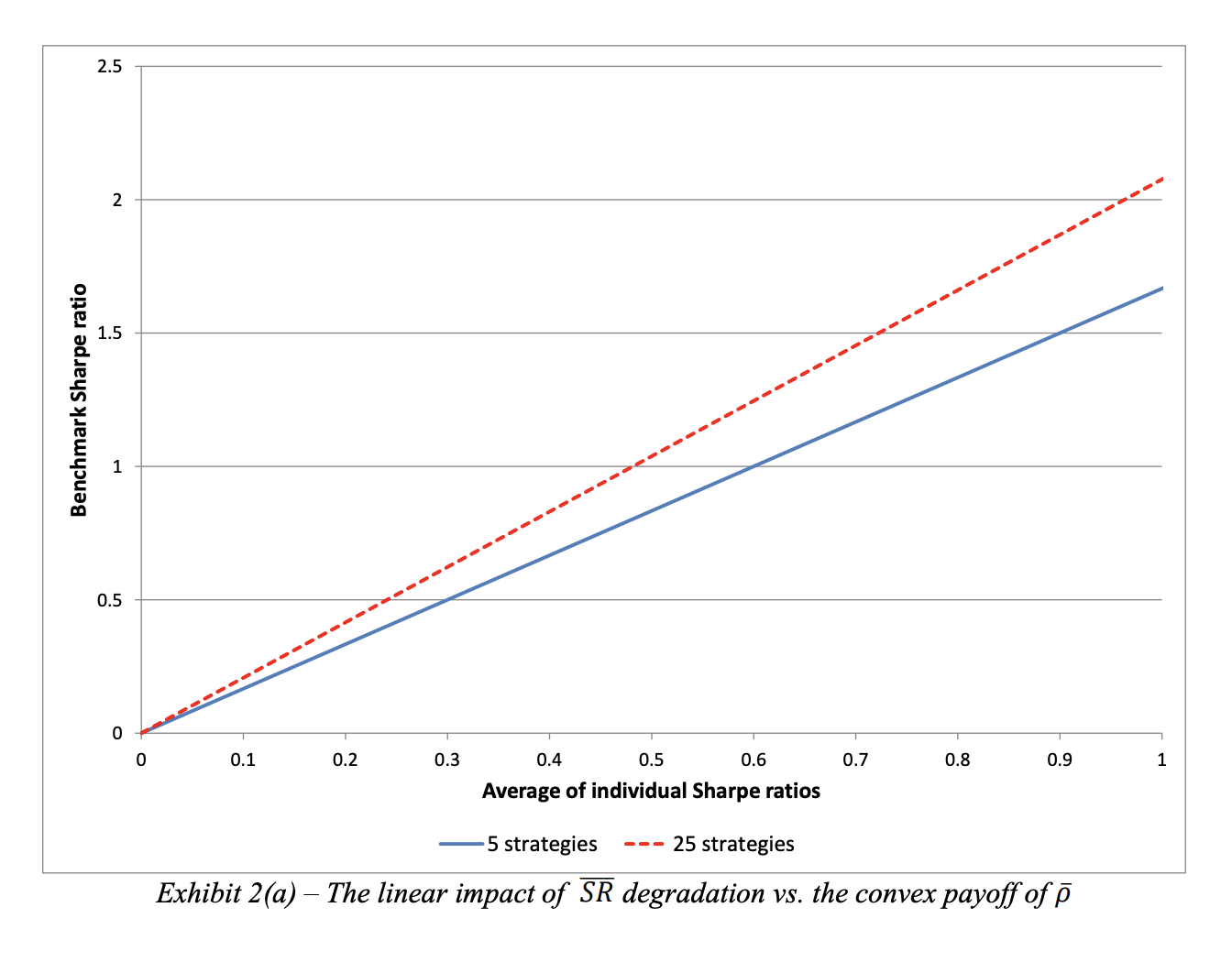 Disciplined Systematic Global Macro Views: Sharpe indifference curves ...
