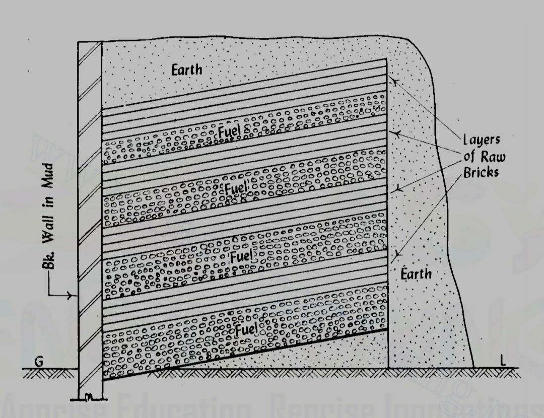 BRICKS - Composition of bricks , Manufacturing process of bricks ...