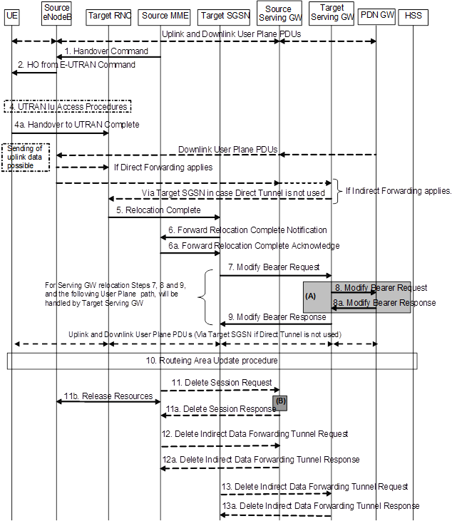 eUTRAN to UTRAN (4G to 3G) Iu mode handover | LTE AND BEYOND | Tech ...