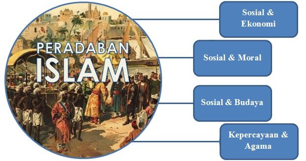 Sejarah Peradaban Islam di Timur Tengah - Dunia Sejarah