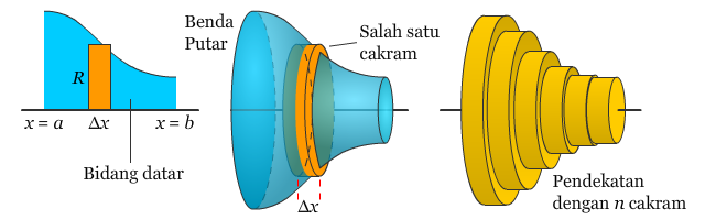 Pertemuan 16 : Volume Bidang Putar Dengan Metode Cakram