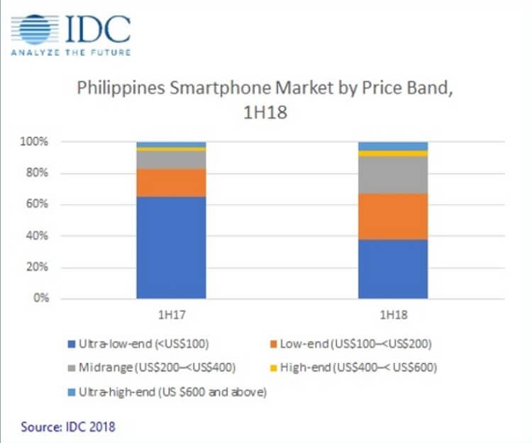 Cherry Mobile Remains Number 1 Smartphone Vendor in PH – IDC