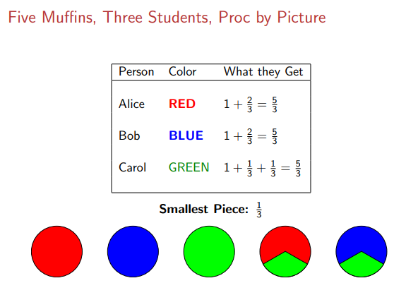 Yet Another Math Programming Consultant: The Muffin Problem