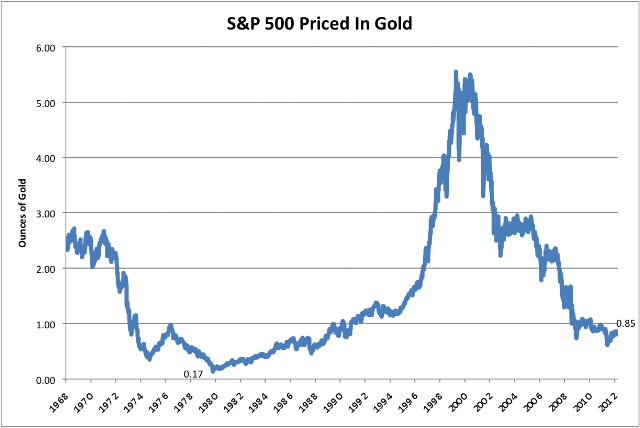 Avondale Asset Management: Long Term Chart of S&P 500 Priced in Gold