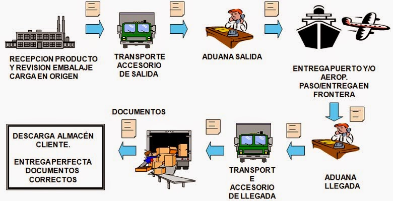 LOGISTICA EMPRESARIAL: PROCESO LOGISTICO