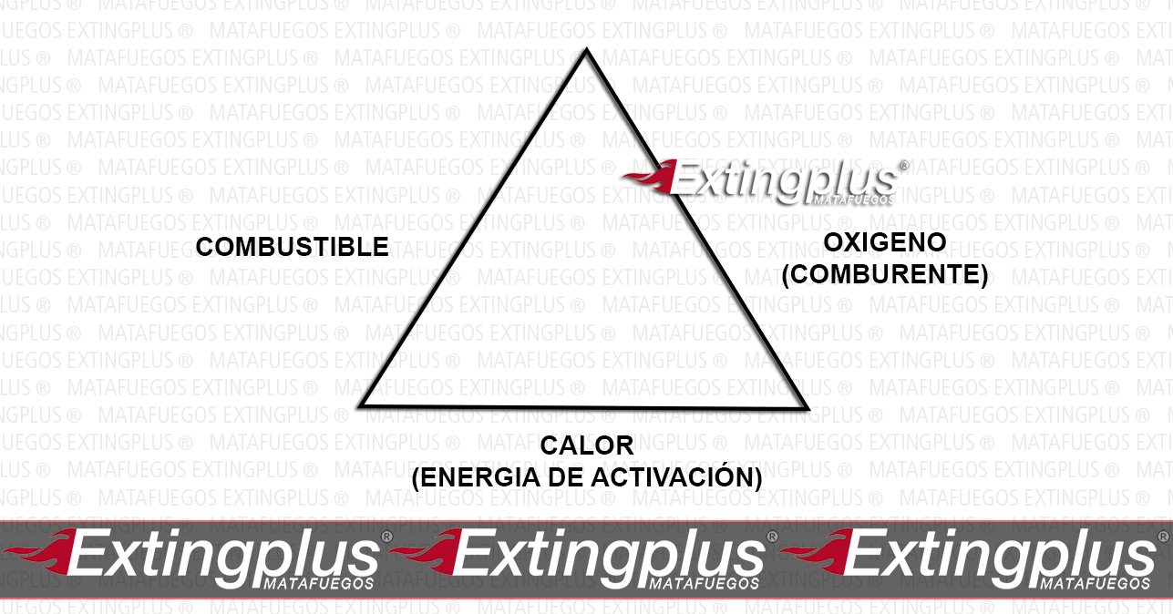 El Fuego y su clasificación | Extingplus