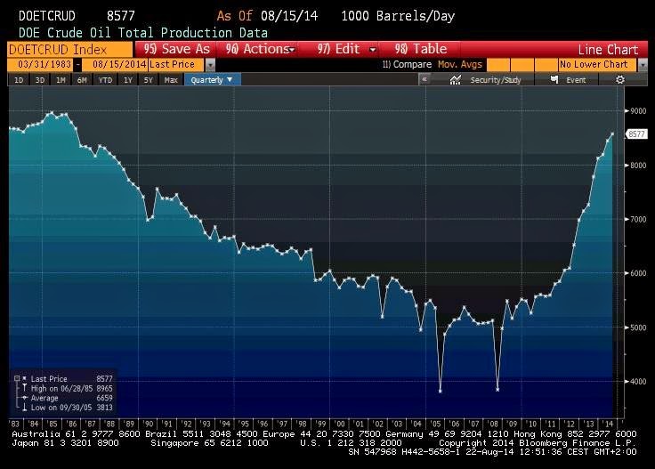True Economics: 23/8/2014: Two charts: US Oil