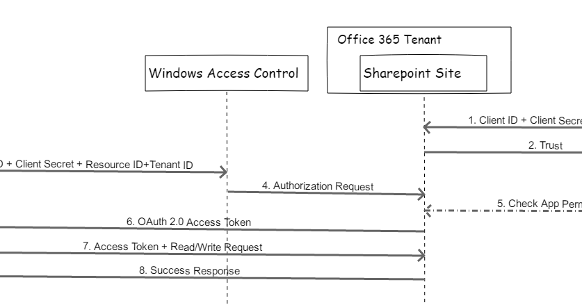 Aspiring Architect: Sharepoint Online Authentication for API Access ...